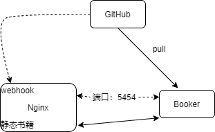 GitHub - iszhange/booker: Gitbook使用指南